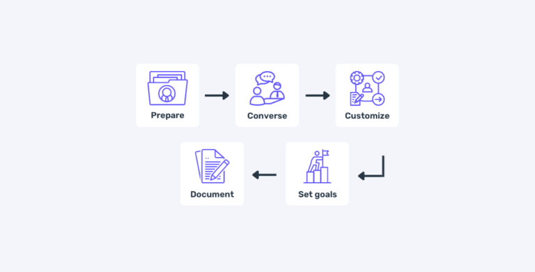 How to Develop Custom Performance Appraisal System in UAE?